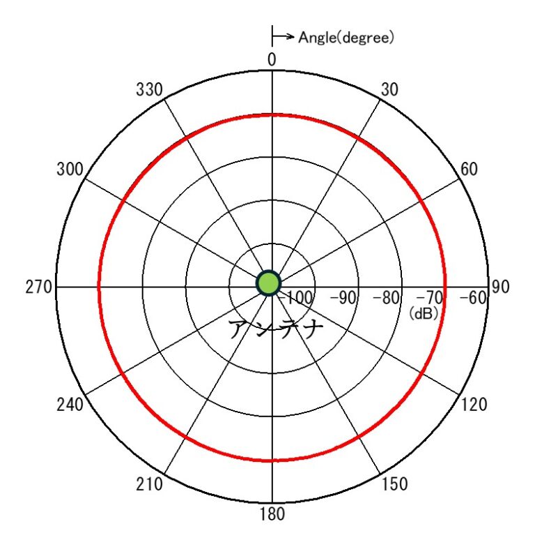アンテナ指向性測定 | KISTEC CONNECT | 神奈川県立産業技術総合研究所