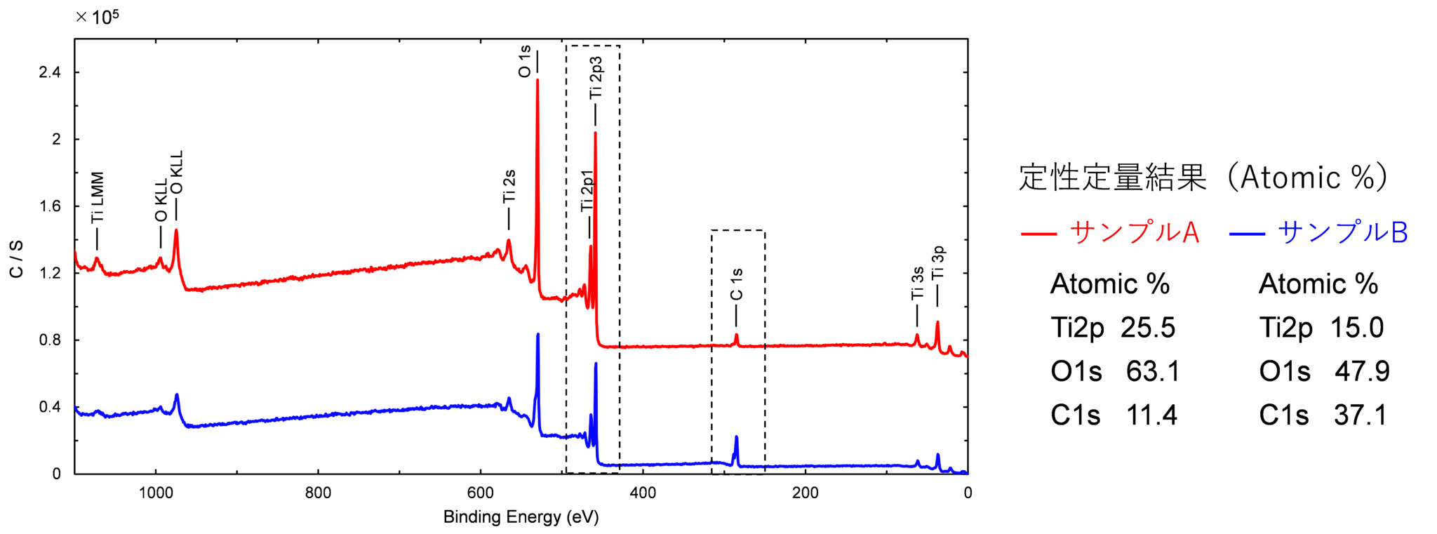 XPS元素分析からみる光触媒のガス分解性能 | KISTEC CONNECT | 神奈川県立産業技術総合研究所